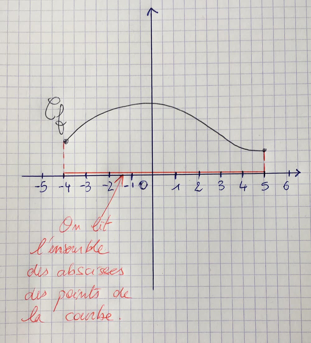 Déterminer l'ensemble de définition d'une fonction en Seconde Déterminer l'ensemble de définition d'une fonction en Seconde