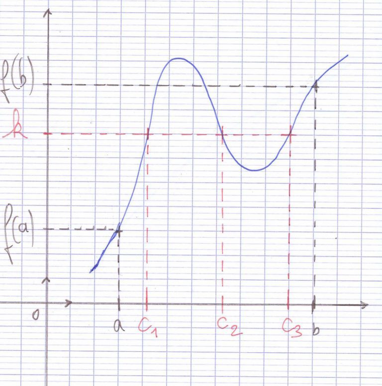 Terminale : le théorème des valeurs intermédiaires (TVI) - Cours Thierry
