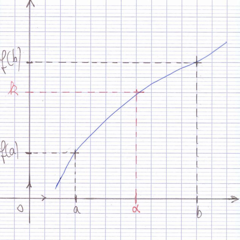Terminale : le théorème des valeurs intermédiaires (TVI) - Cours Thierry